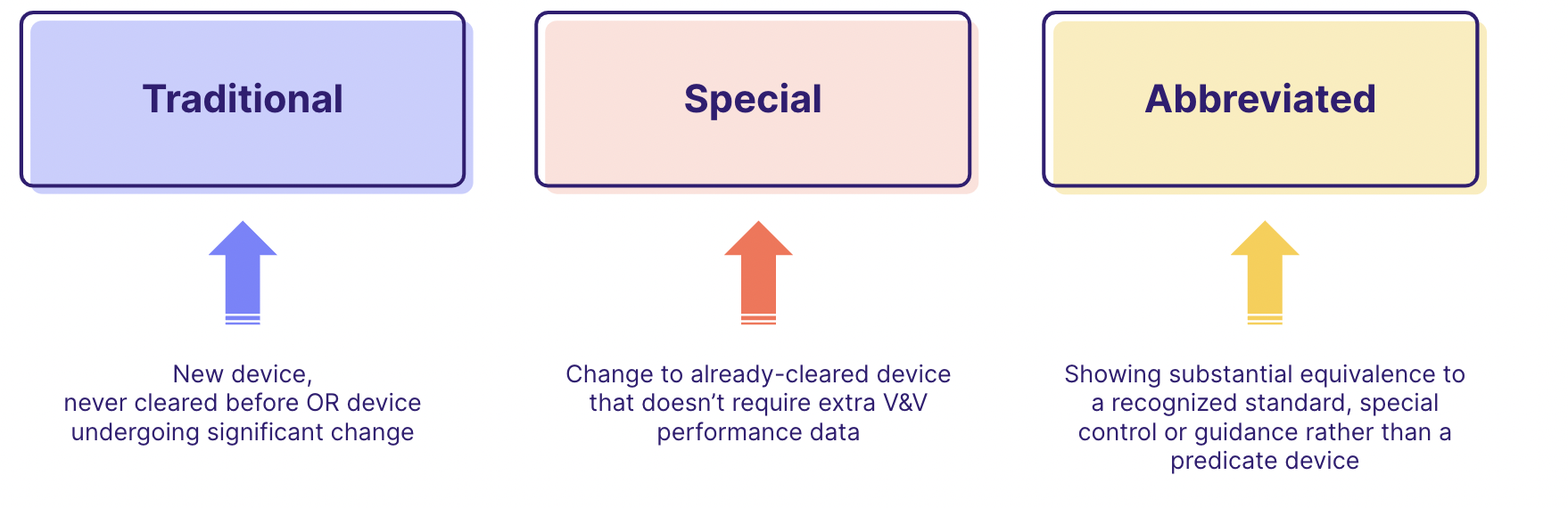 Everything you need to know about the FDA 510(k) submission