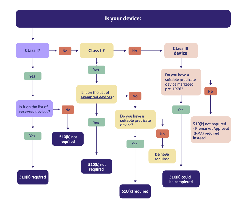 The 3 FDA medical device classes: differences and examples explained