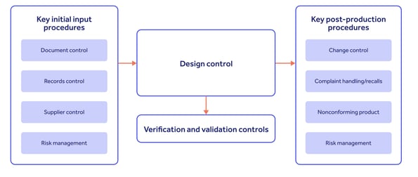 21 CFR Part 820: the complete overview