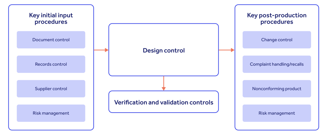 21 CFR Part 820: the complete overview