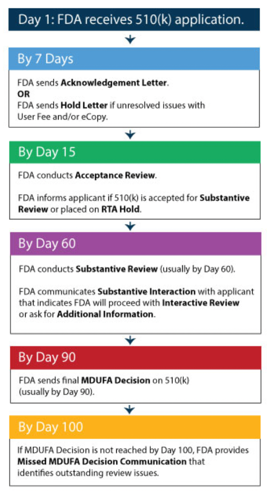 Everything you need to know about the FDA 510(k) submission