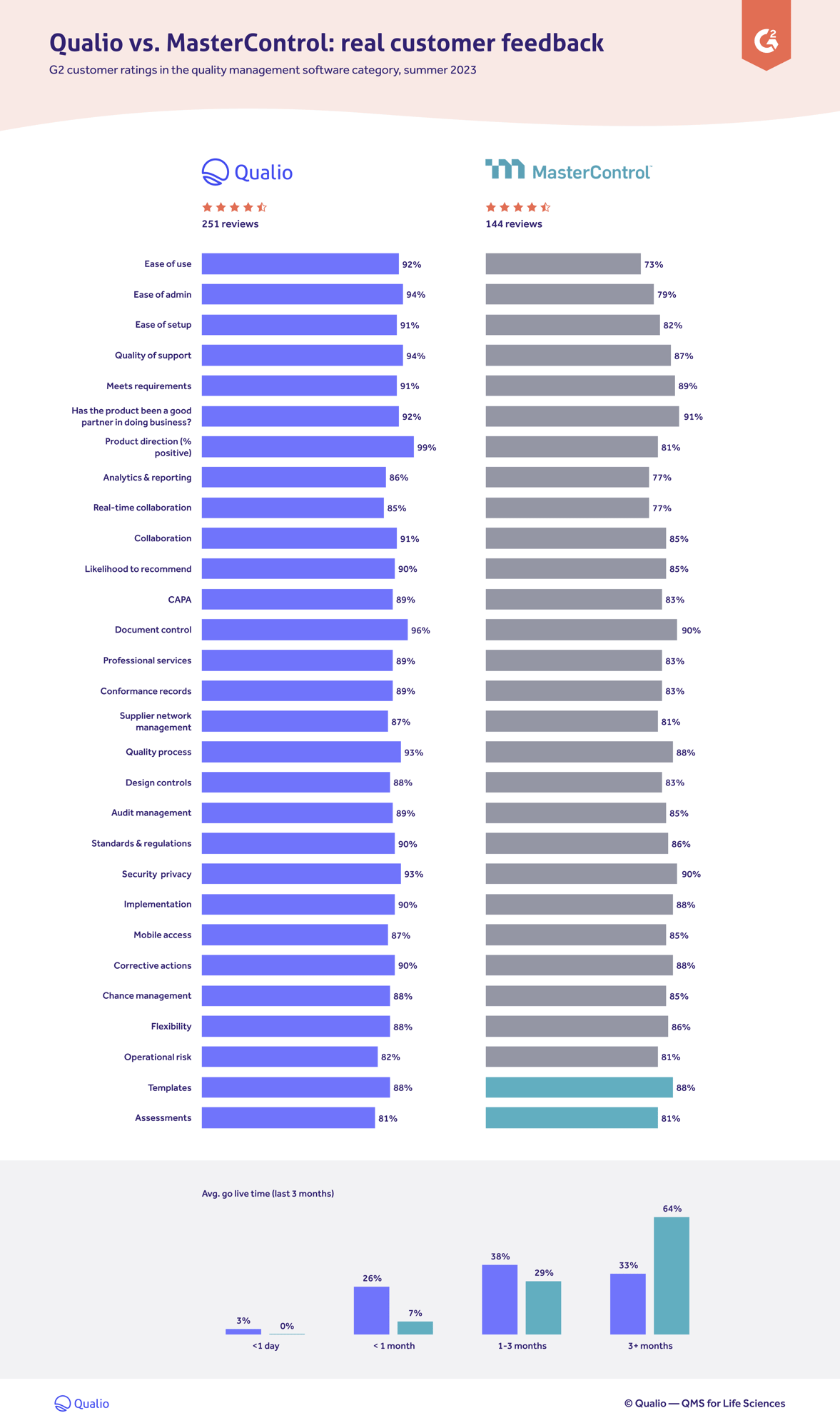 Qualio or MasterControl? eQMS comparison