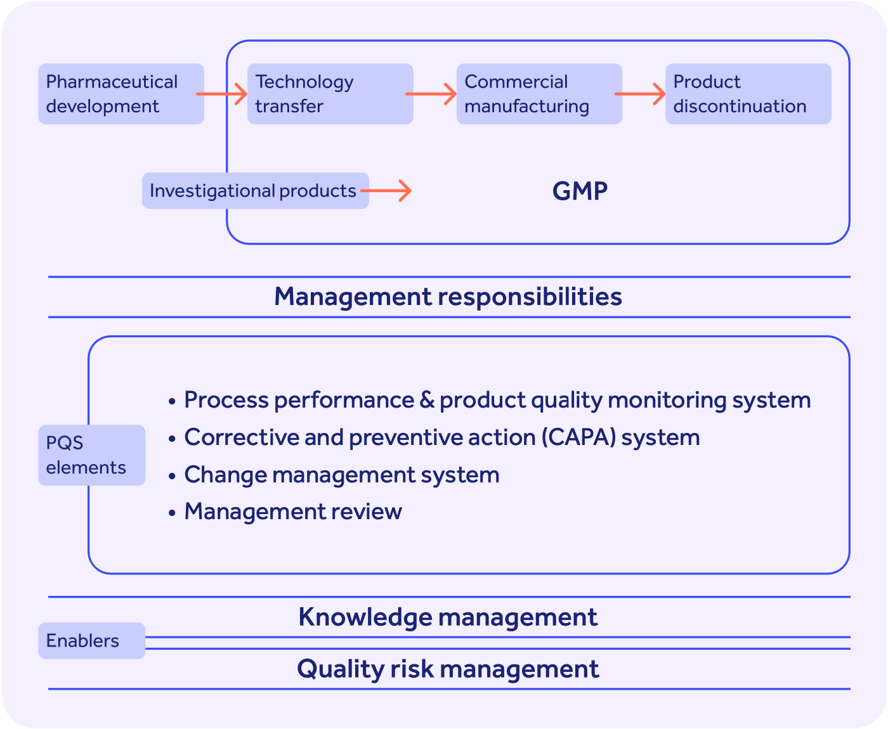 What is an ICH Q10 pharmaceutical quality system?