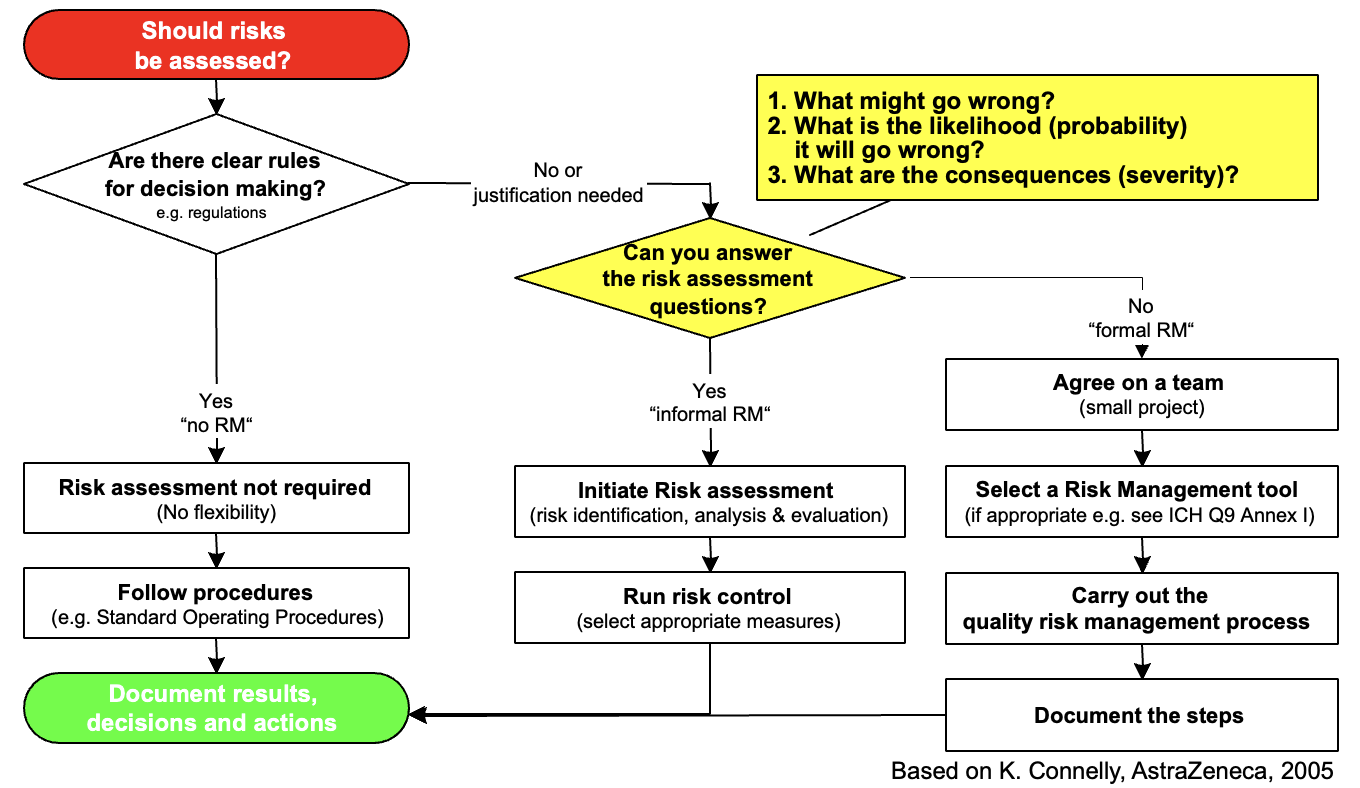 ICH Q9 quality risk management: an introduction