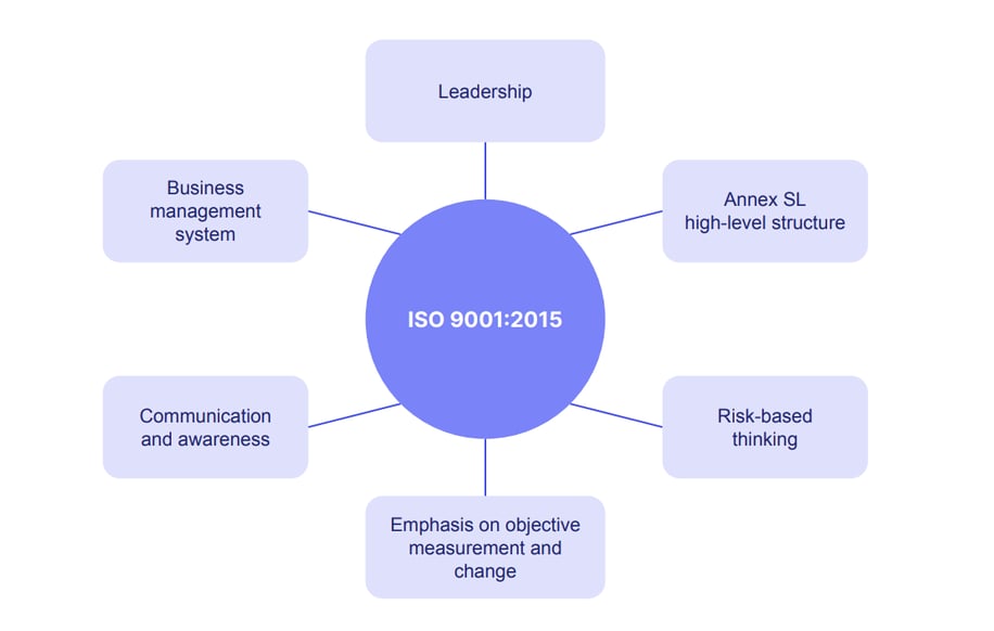 The ultimate ISO 9001 overview: quality management systems