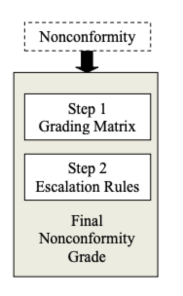 Understanding the MDSAP's nonconformity grading system