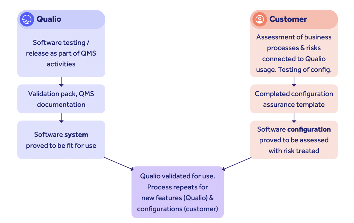 The quality manager's guide to rapid eQMS success: validation, adoption ...