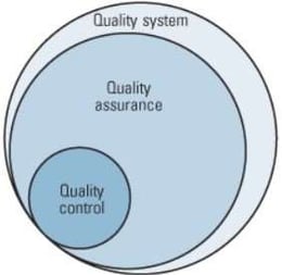 Quality management vs quality control vs quality assurance