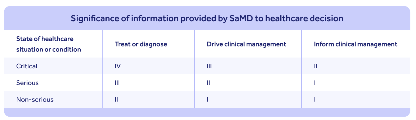 The 3 FDA medical device classes: differences and examples explained