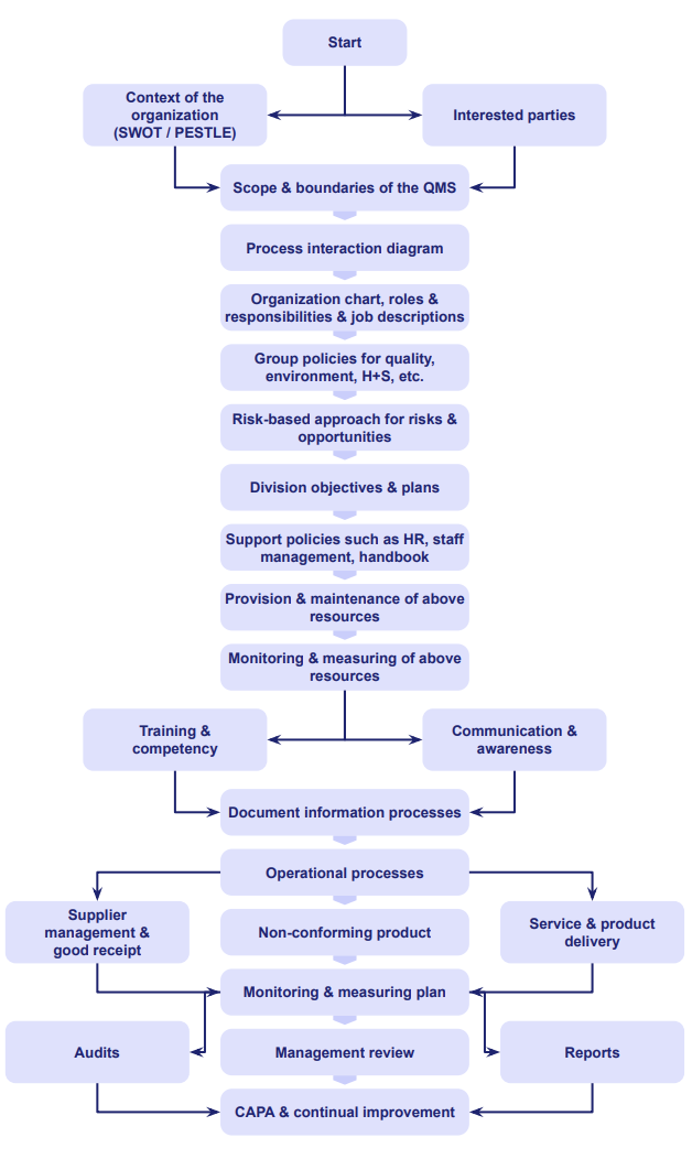 How to start and build a quality management system (QMS)