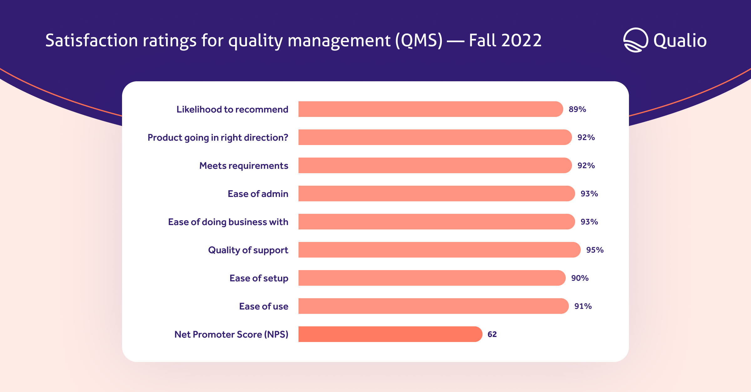 Qualio takes prizes at the G2 Fall Awards 2022