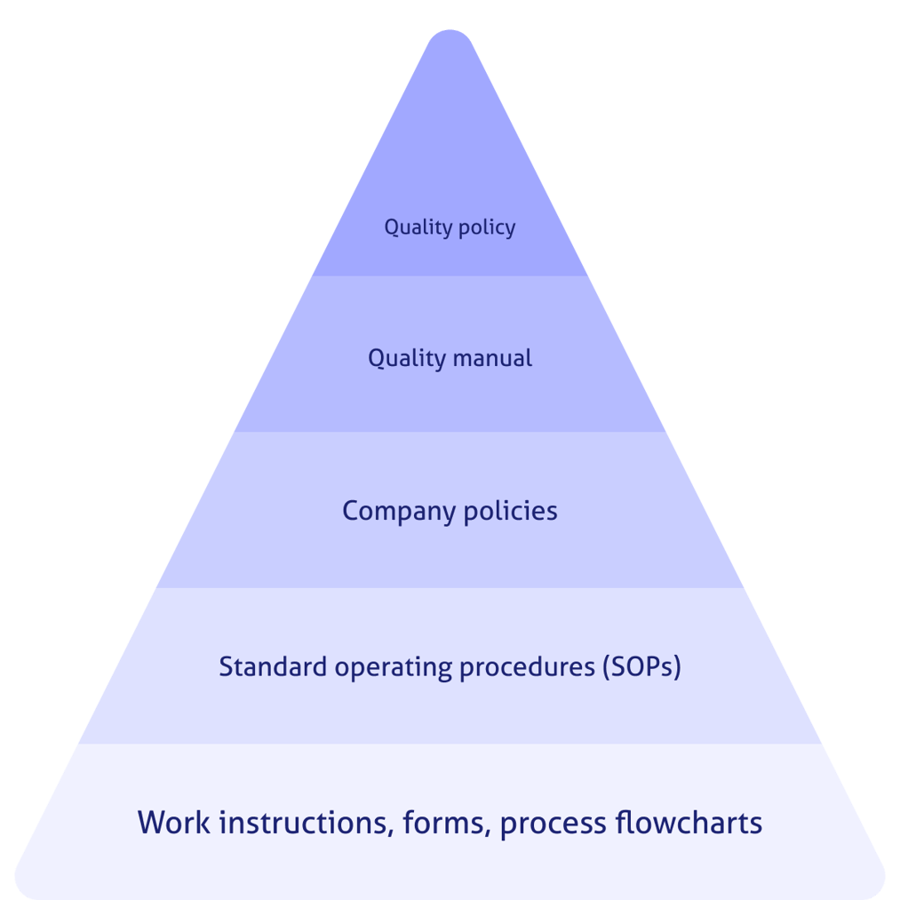 What are core elements of a quality management system (QMS)? [Examples]