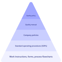 What are core elements of a quality management system (QMS)? [Examples]