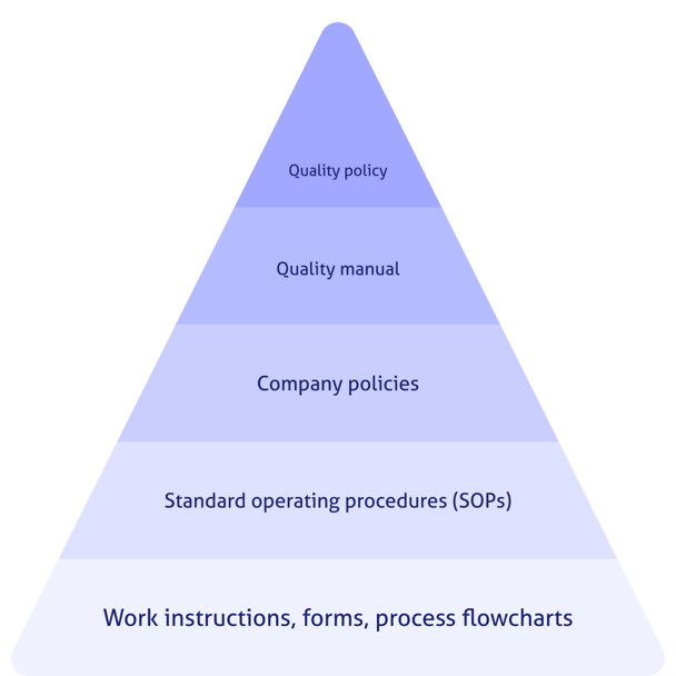 What are core elements of a quality management system (QMS)? [Examples]